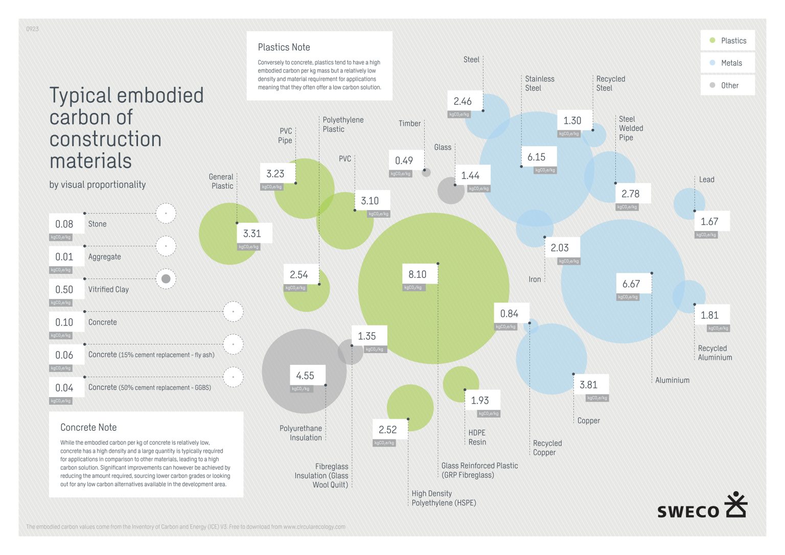 Infographic: Embodied Carbon Of Construction Materials - Sweco UK
