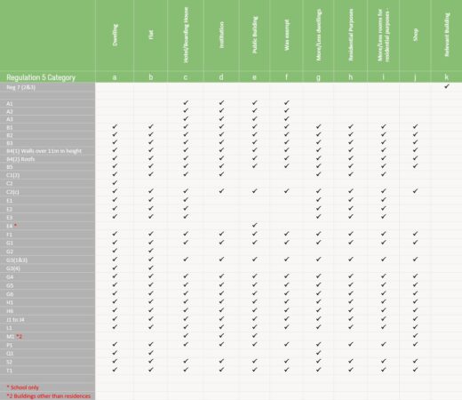 Building Regulation 5 & 6 Material Change of Use - Sweco UK